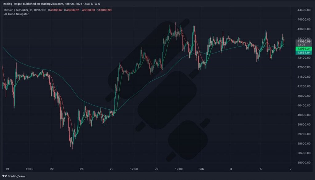 The Best TradingView Free Indicators Every Trader Needs in 2024 | Finestel