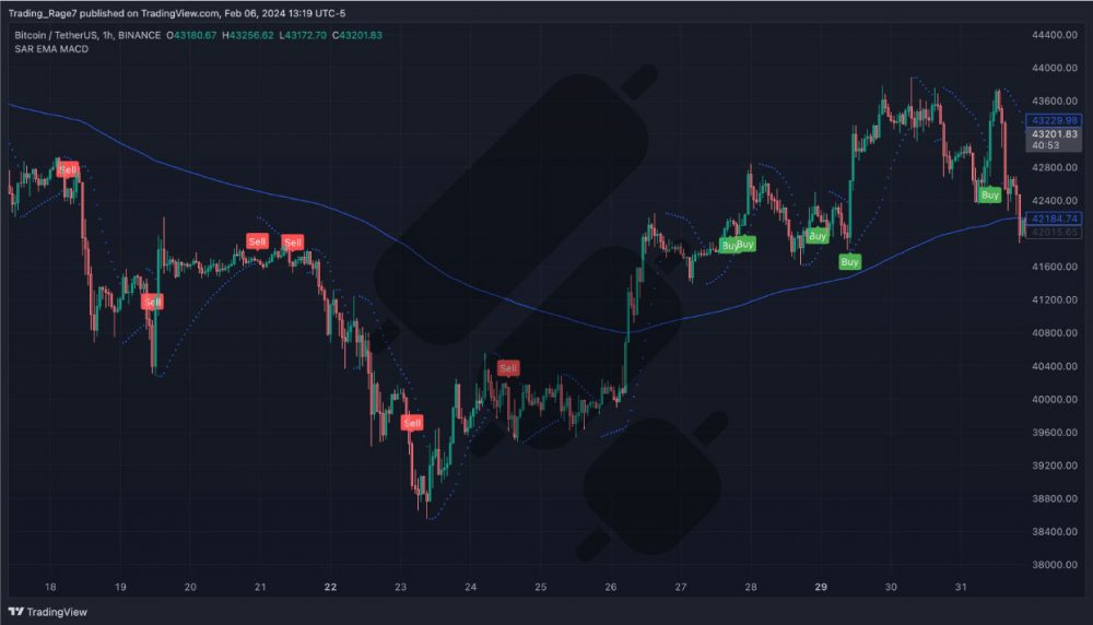 The Best TradingView Free Indicators Every Trader Needs in 2024 | Finestel