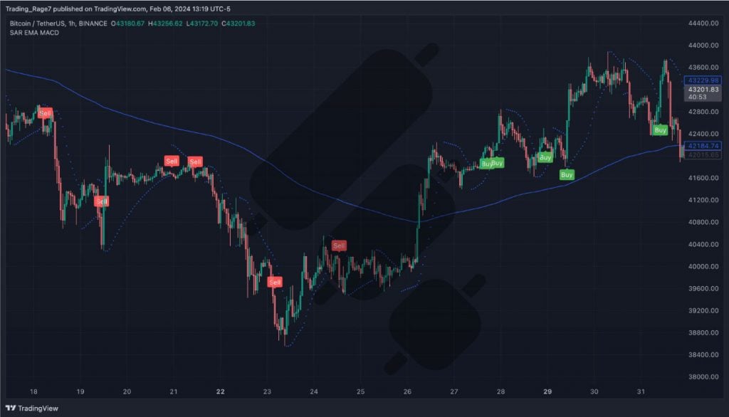 The Best TradingView Free Indicators Every Trader Needs in 2024 | Finestel