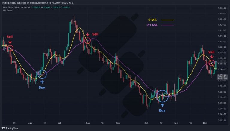 The Best TradingView Free Indicators Every Trader Needs in 2024 | Finestel