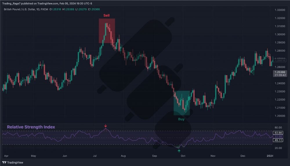 The Best TradingView Free Indicators You Need in 2025 | Finestel