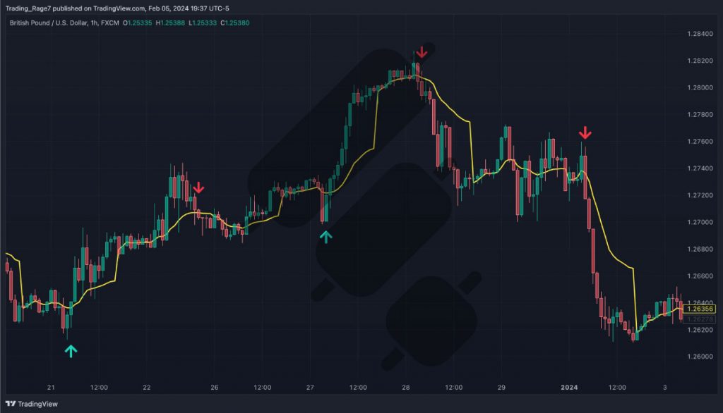 The Best TradingView Free Indicators You Need in 2025 | Finestel